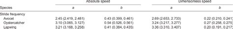 power functions describing temporal kinematic traits as they vary with