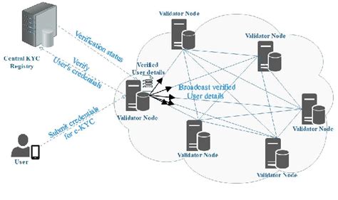 figure 1 from blockchain based architecture and solution for secure
