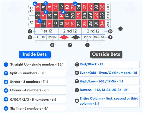 Roulette Table Layout Bets Odds Payouts Cabinets Matttroy