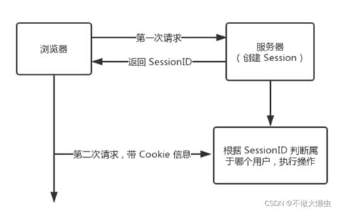 Django Cookie 与 Sessiondjango的session保存多个用户信息不覆盖 Csdn博客