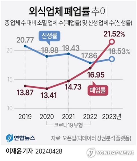 작년 대구 문 닫은 식당 코로나 때보다 많았다 매일신문