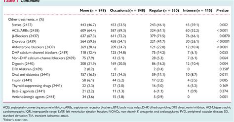 Table 1 From Self Reported Physical Activity And Major Adverse Events In Patients With Atrial