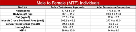 Shades Of Gray Sex Gender And Fairness In Sport Barbell Medicine