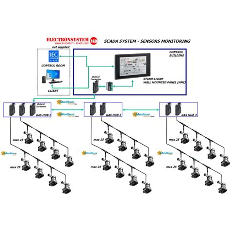 Introducing The SF6 Gas Density Monitoring Solution For GIS ELECTRONSYSTEM MD