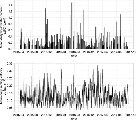 Mean Daily Liquid Water Content Lwc In Fog And Settling Velocity Vd