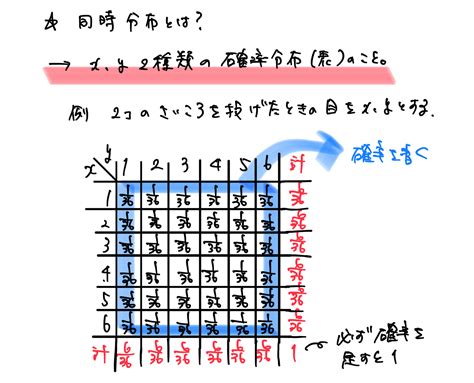 【高校数学b】統計的な推測《確率分布、確率変数の期待値・分散・変換、同時分布、二項分布、正規分布、標準化、標本平均、信頼区間、仮説検定など