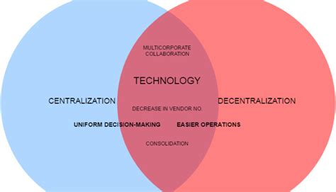 Procurement Centralization Or Decentralization