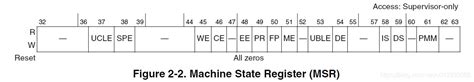 Powerpc基于vxworks的中断初始化分析ppc芯片e500架构的系统调用sc指令 Csdn博客