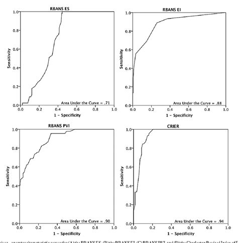 Table 2 From A Comparison Of Four Embedded Validity Indices For The Rbans In A Memory Disorders