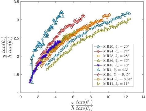 Streamwise Evolution Of Wake Location Scaled With The Present Scaling