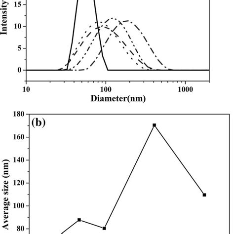 A Dsc Curves Of The Mixtures Of Microcapsules With Different Ncooh