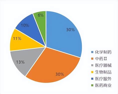 医药行业复苏进行时：中成药、化学药增长发力 知乎