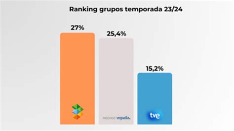Atresmedia Publicidad Atresmedia Lidera Y Culmina Otra Temporada