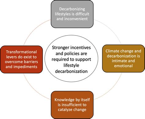 Characterization Of The Barriers And Motivations For Lifestyle