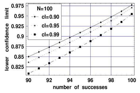Dependence Of The The Lower Confidence Limit On The Number Of Successes