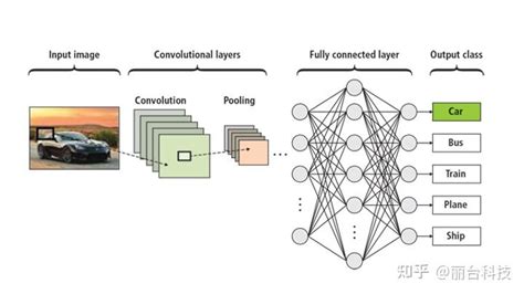 深度学习模型之卷积神经网络（cnn） 知乎