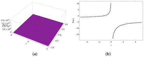 Fractal Fract Special Issue Numerical And Exact Methods For