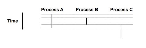 System Programming Process