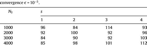 Assessment Of Wpca Convergence Characteristics Average Number Of Download Table