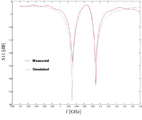 Measurement And Numerical Simulation Of S 11 Reflection Coefficient For Download Scientific