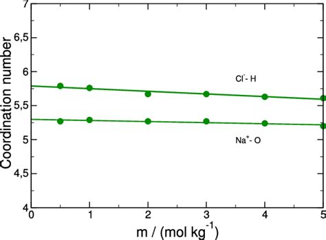 Average Coordination Numbers Of Na O And Cl H As A Function Of The Download Scientific