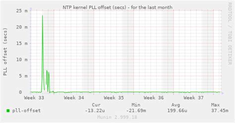 Ntp Kernel Pll Off Munin Cl Cam Ac Uk Rig Cl Cam Ac Uk Ntp Kernel Pll Off