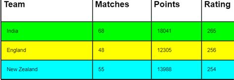Icc T20i Team Rankings Latest Updated After India Vs Afghanistan 1st