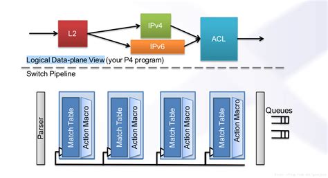 P4实战特训营听课笔记（一）p4 Resubmit Csdn博客