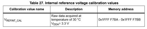 Stm32f3 Internal Temp Sensor Stmicroelectronics Community