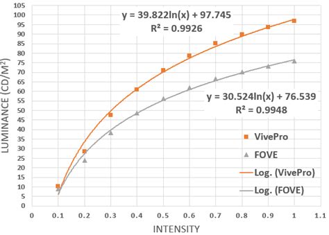 Regression Curves Of Rgb Values Vs Luminance Of Vive Pro And Fove