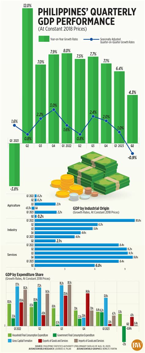 Philippines Quarterly Gdp Performance Businessworld Online