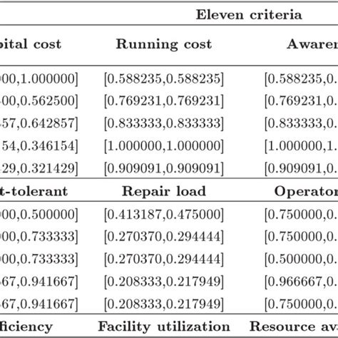 Interval Valued Possibilistic Mean Values For Each Maintenance Policy
