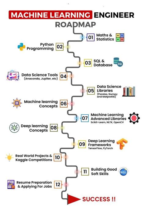 Lic Melina Mariel Losada On Linkedin Engineering Machinelearning