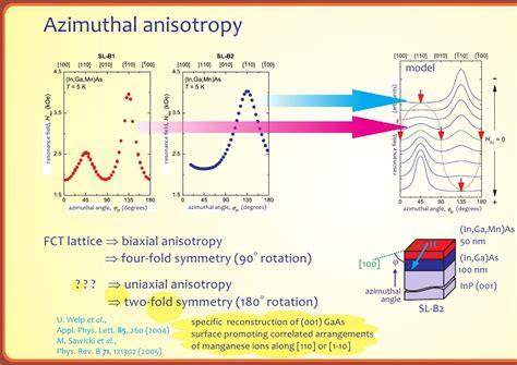 Magnetic Anisotropy In Iiimnv