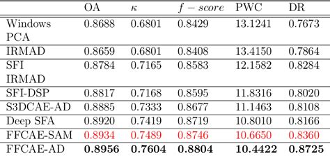 Unsupervised Change Detection in Hyperspectral Images using Feature Fusion Deep Convolutional ...