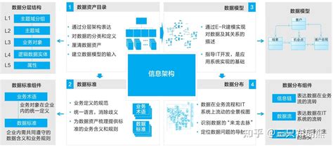 【分享】华为数据之道 第4章 面向“业务交易”的信息架构建设（上） 知乎