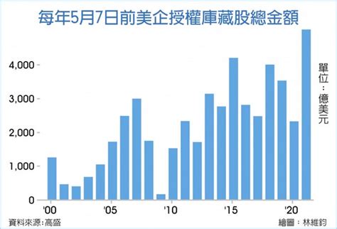 美企現金部位高 美股大利多 全球財經 工商時報