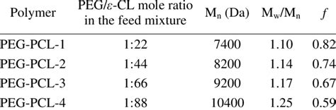 Number Average Molecular Weight M N Polydispersity Index M W M N