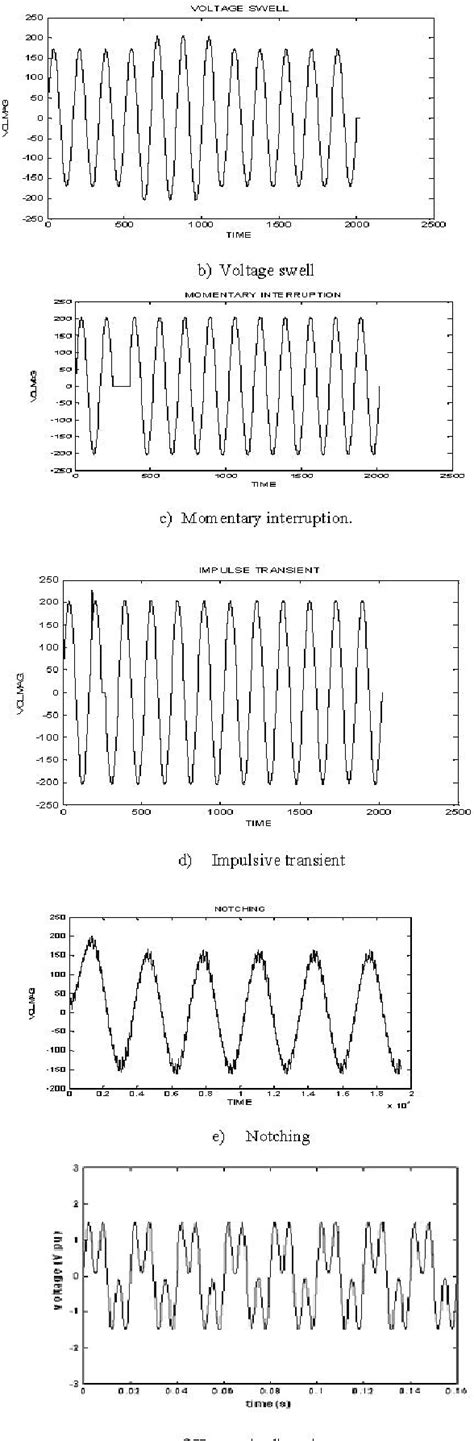 Figure 1 From Classification Of Power Signal Disturbances Using Wavelet Based Neural Network