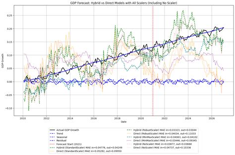 Machine Learning Decomposition And Scaling And Their Effect On Interpretability Data