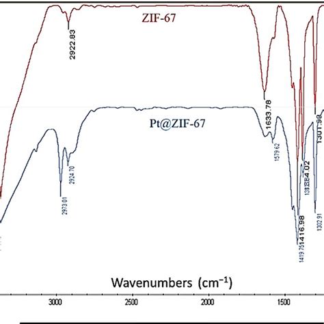 Comparison Of Ftir Spectra Of Zif 67 And Ptzif 67 Download