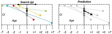 Improving Data Driven Infrastructure Degradation Forecast Skill With Stepwise Asset Condition