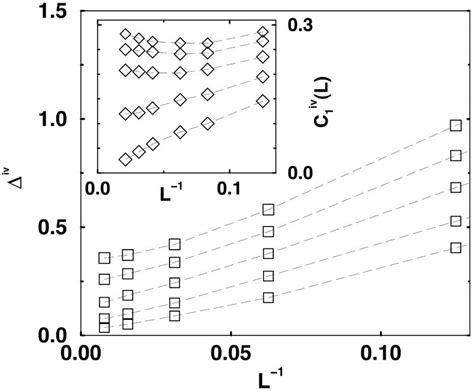 The Inverse Average Gap Iv As A Function Of The Inverse Size Of The