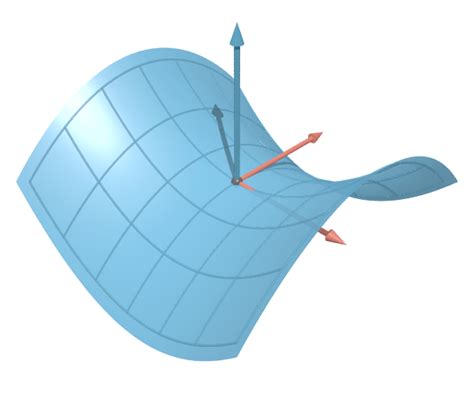 Differential Geometry Mathematics Notes