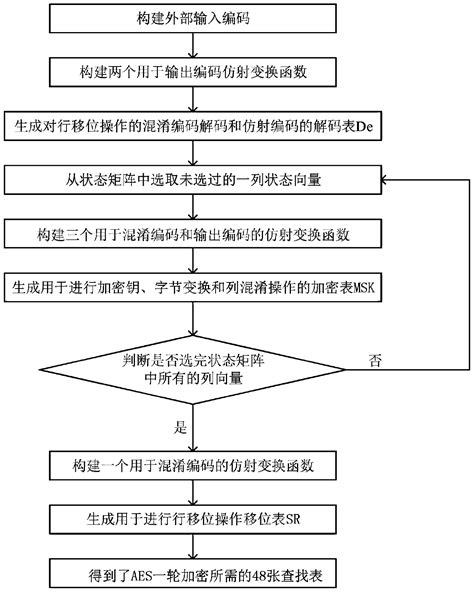 a white box aes encryption method based on large affine coding eureka