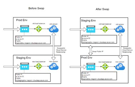 How To Manage The Vip Swap In Cloud Service Extended Support Via Powershell Microsoft