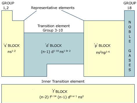 Online S P D F Block Elements Periodic Table Spdf Blocks