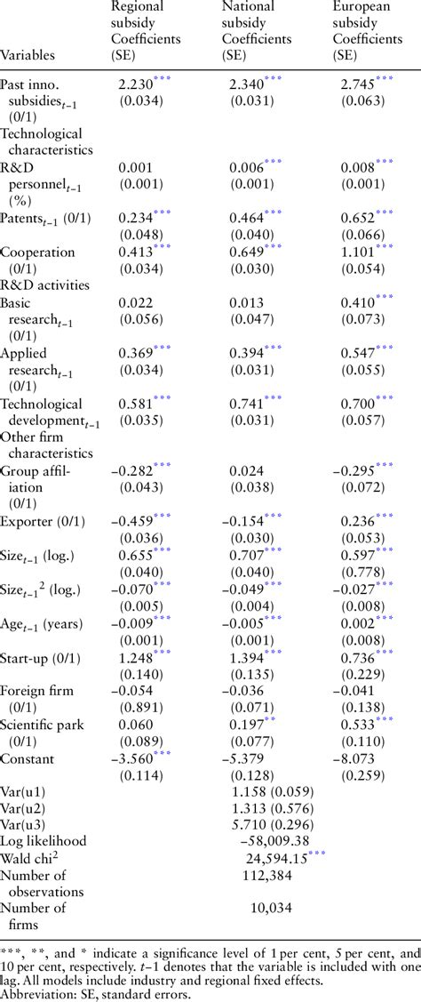 Dynamic Multinomial Logit Model For Probability Of Receiving Support