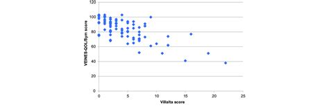 Correlation Analysis Between Quality Of Life Combined Veines Qolsym