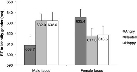 Mean Rts And Standard Errors To Identify Gender By Target Gender Download Scientific